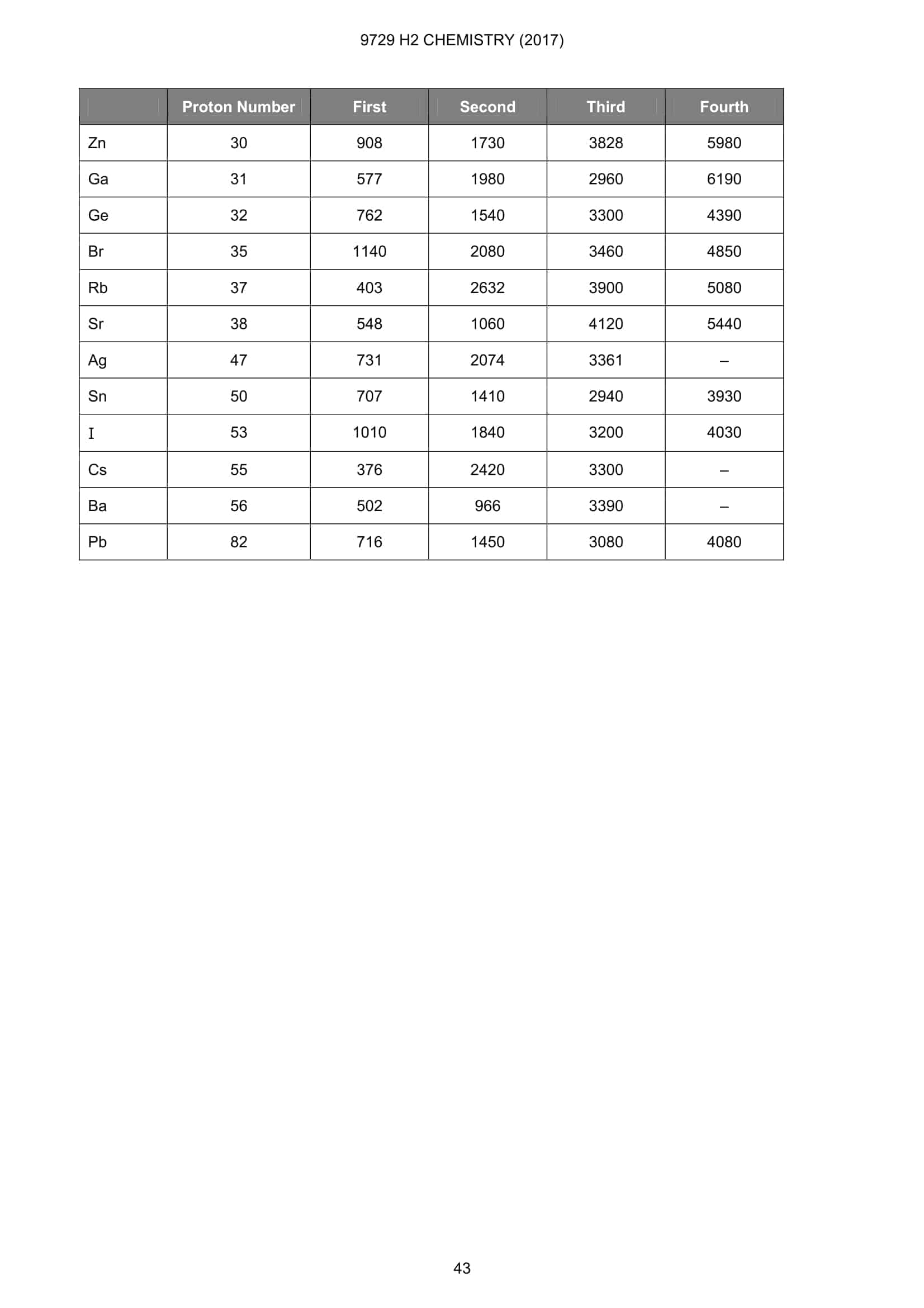 Data Booklet for Chemistry (Advanced Level) 5 – Delivers Results